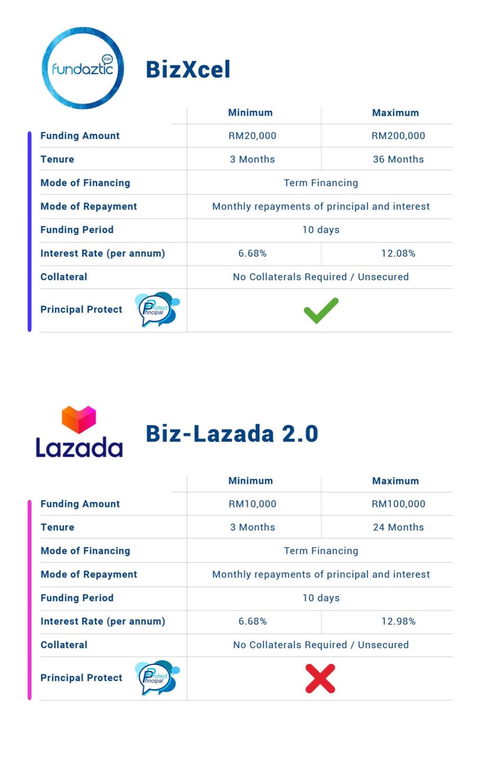 Products - Fundaztic Top Peer-to-Peer Lending Site in Malaysia